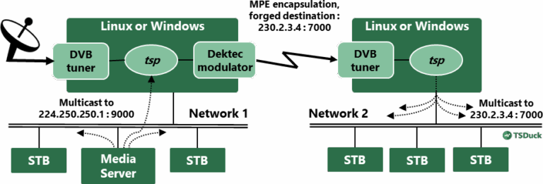 TSDuck sample usages – TSDuck
